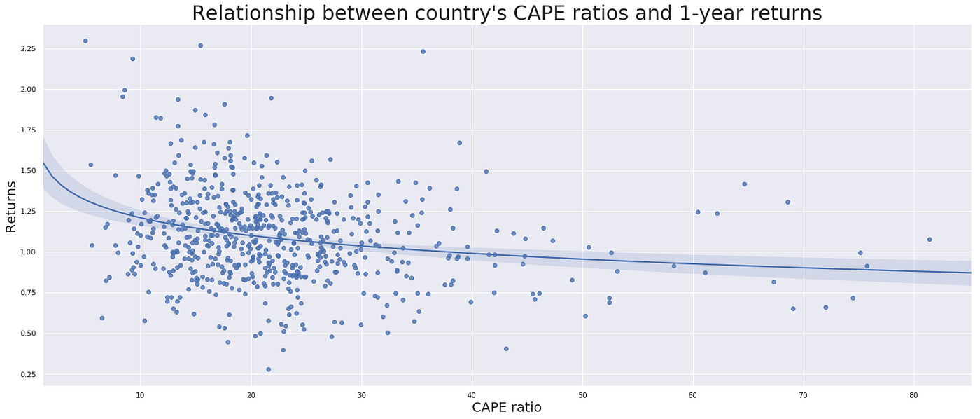 The CAPE Ratio or: How I Learned to Stop Worrying and Love Cyclical ...