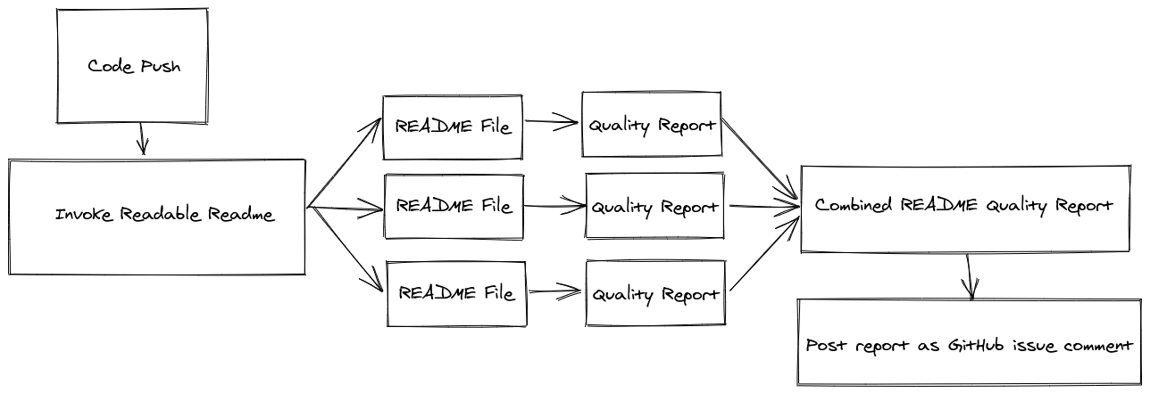Introduce Readable Readme. A CI/CD pipeline to help maintain… | by ...
