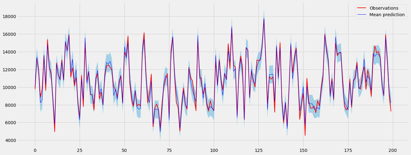 Bayesian Marketing Mix Modeling In Python Via Pymc3 By Dr Robert Kübler Towards Data Science