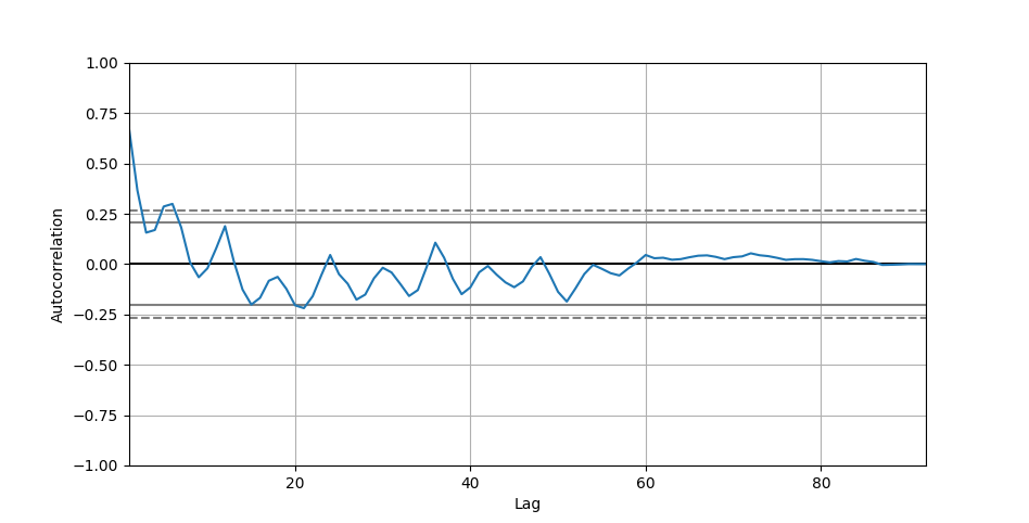 End To End Time Series Forecasting Project With Tbats And Pandas In Python By James Ralph Medium