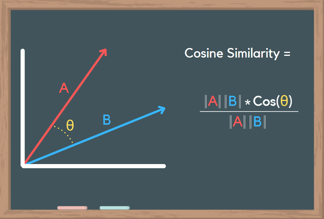 What is Cosine Similarity? How to Compare Text and Images in Python | by Ben Chamblee | Towards ...
