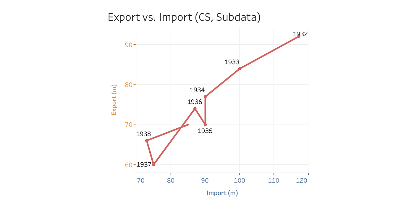 Dual-axis Line Charts And Connected Scatterplots, How To Choose? | by ...