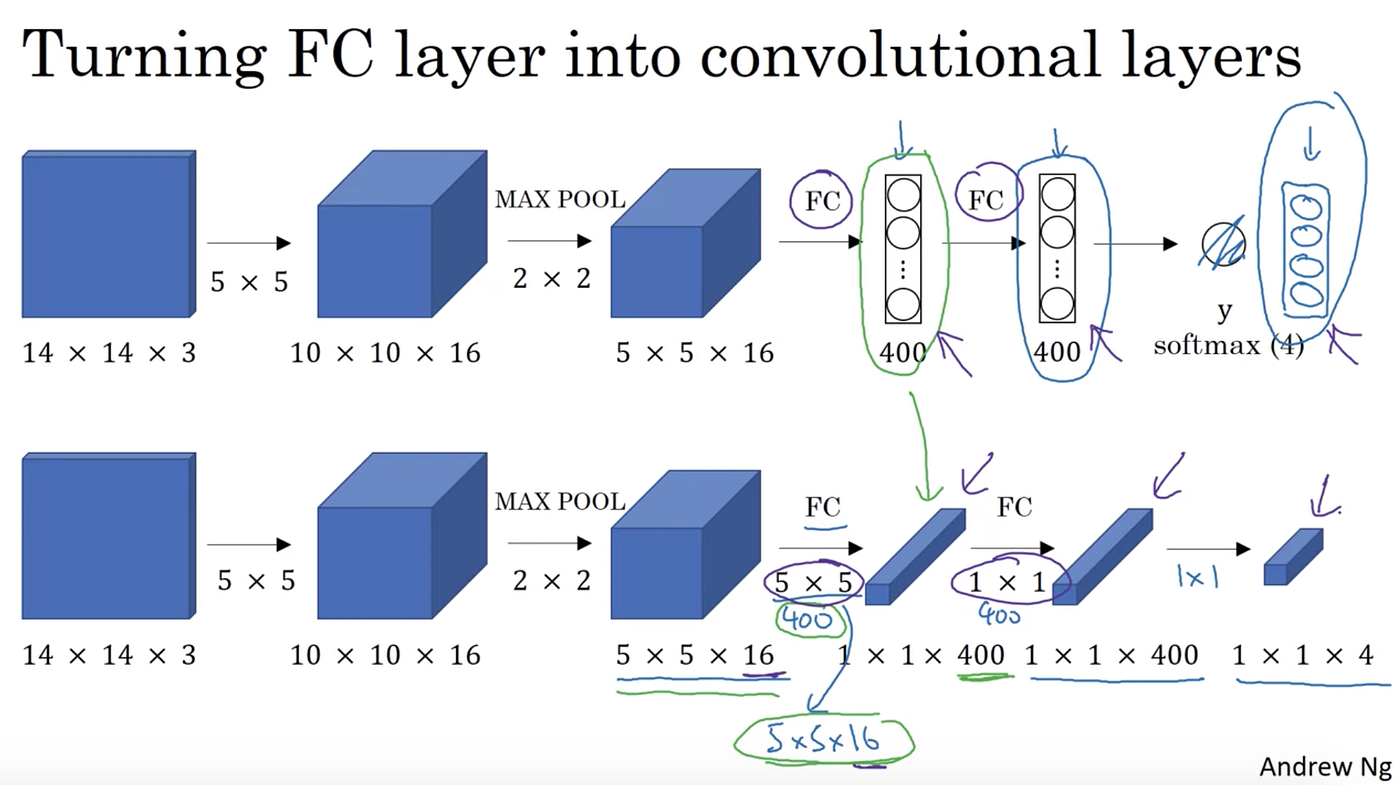 Convolutional Neural Networks — week 3 | by Kevin Chiu | CodingJourney ...