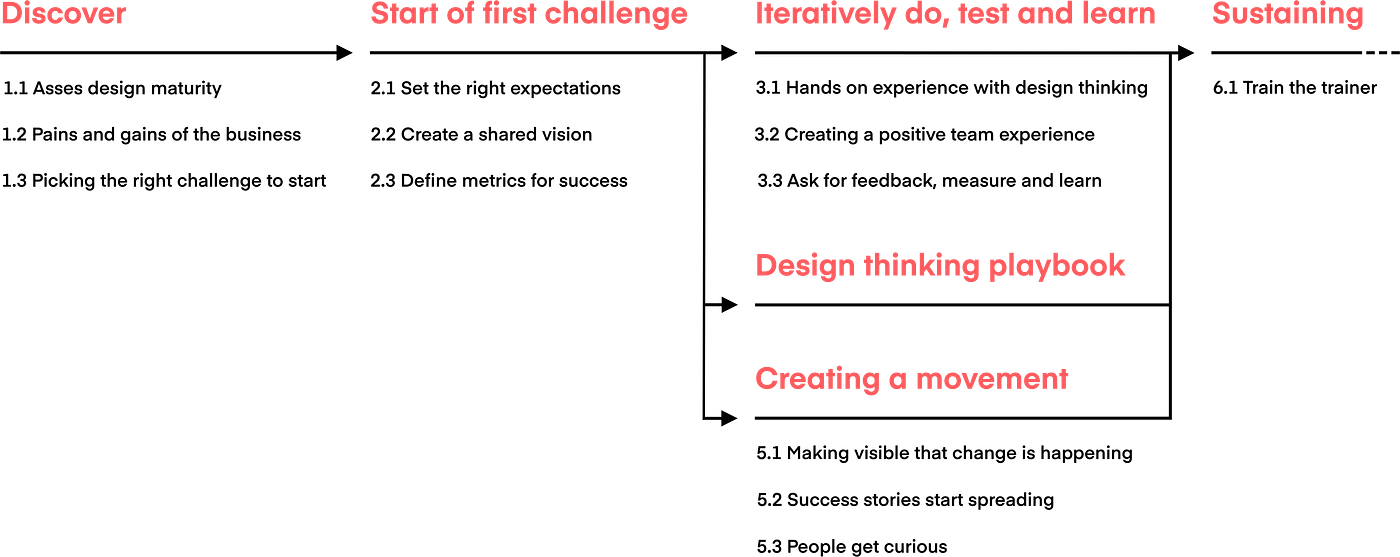 Scaling design thinking playbook. Introduction | by Kristiaan Neumann ...