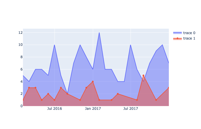Times Series and Trends with Plotly and Pandas | Towards Data Science