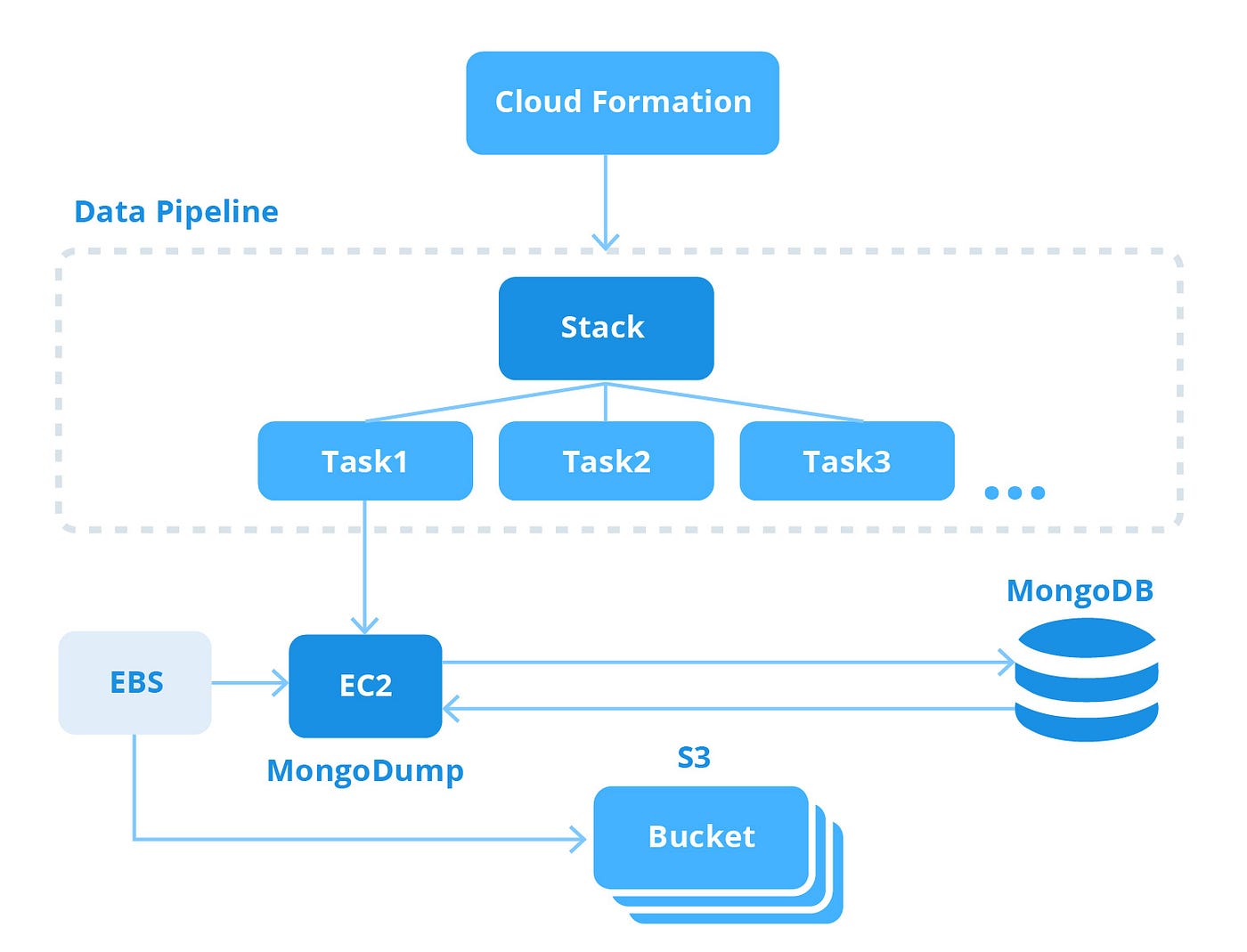 Terraform module for automated MongoDB backup | by Vladimir Fedak | HackerNoon.com | Medium