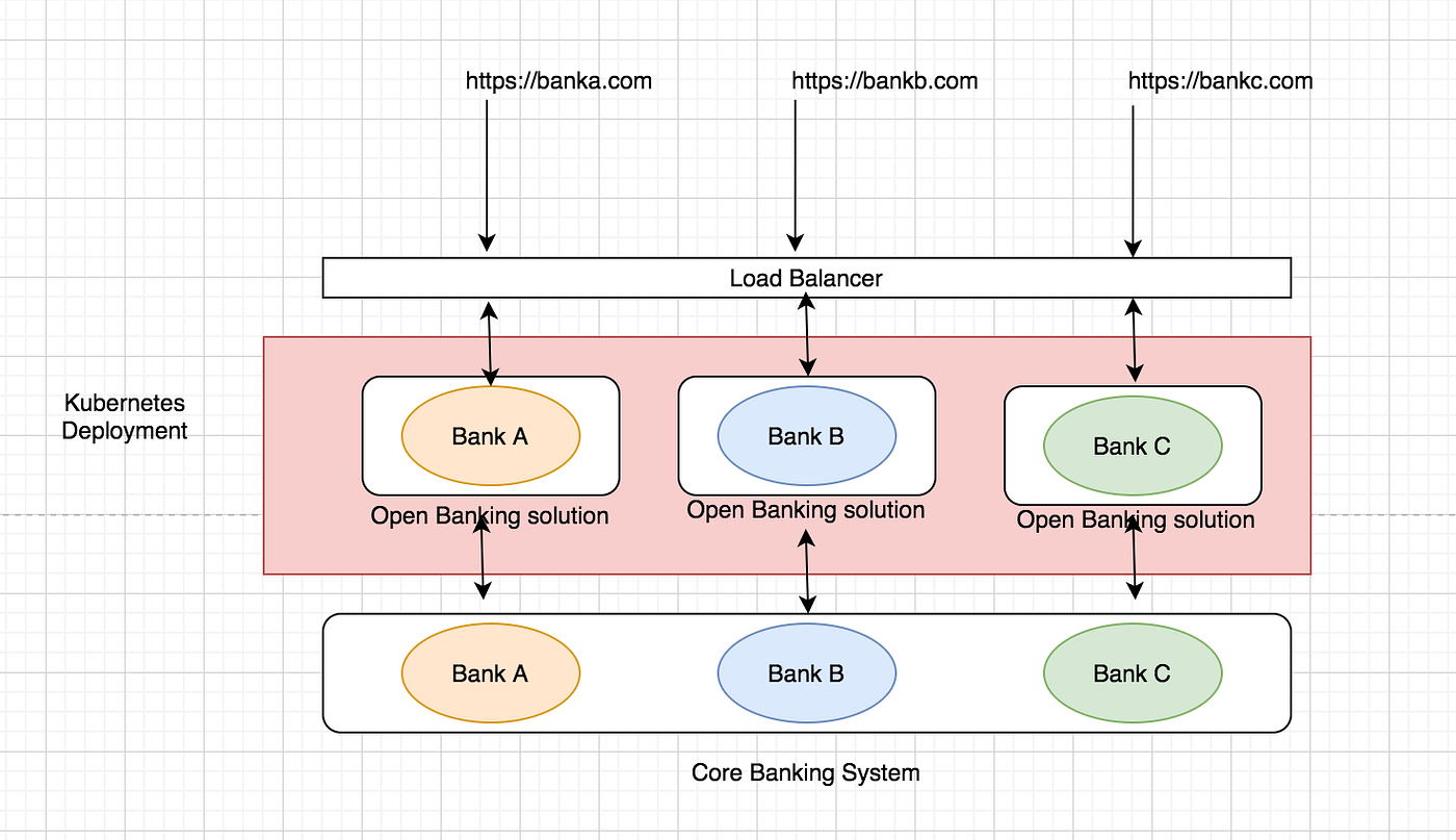 Do Open Banking, when multiple banks share single core banking system ...