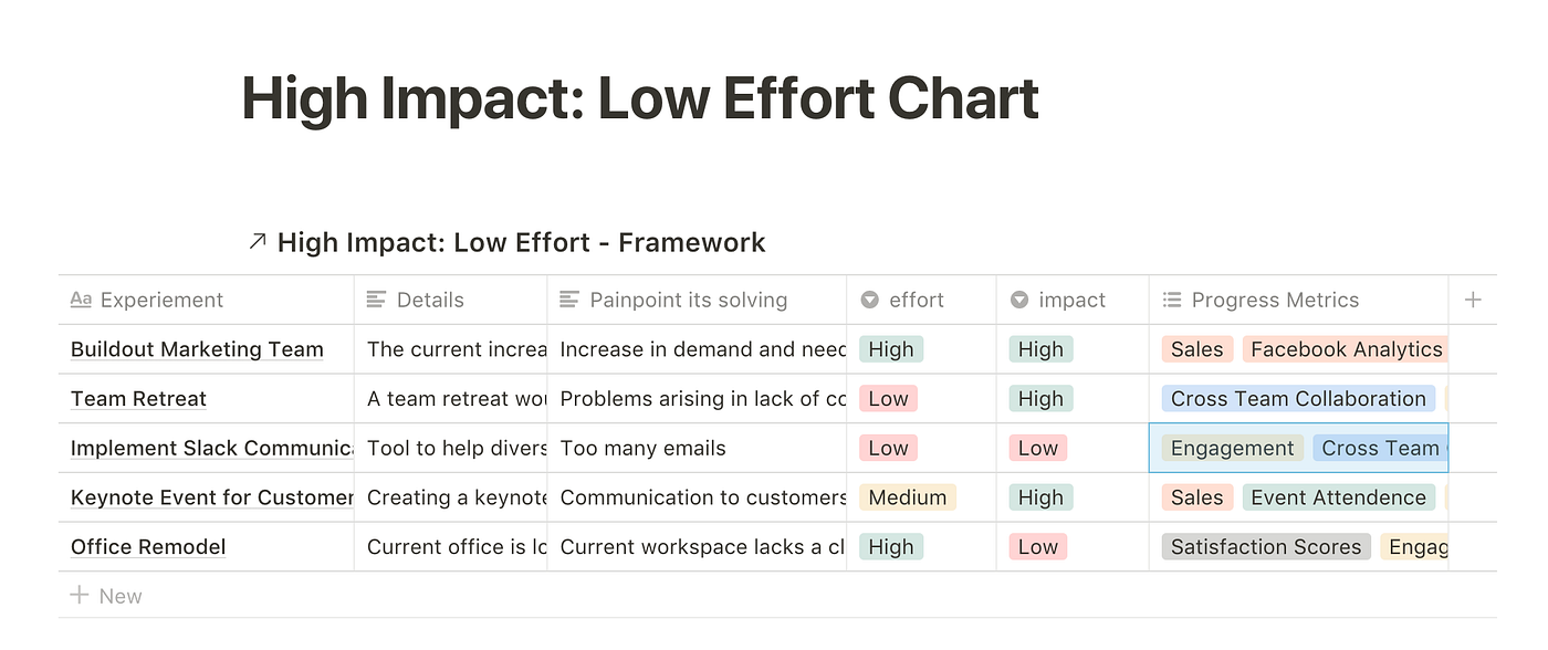 Go For The Low Effort and High Impact | by Abhishek Balakrishnan | To ...