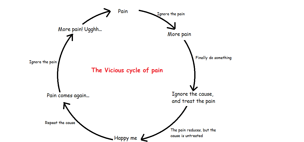 Pain is not your enemy, it is your friend! | by Khushboo Patel | Medium
