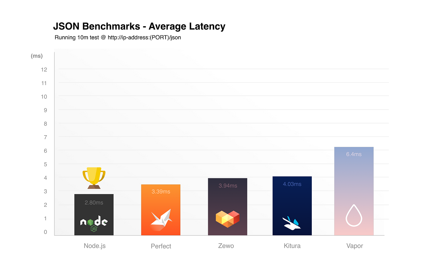 Updated Benchmarks for the Top Server-Side Swift Frameworks vs. Node.js | by Ryan Collins | Medium
