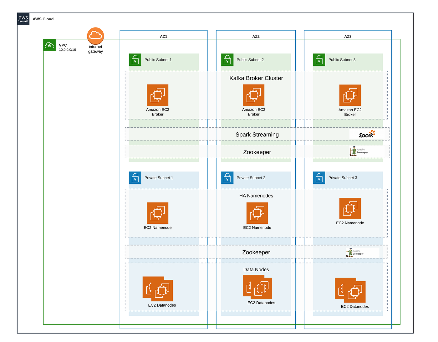AWS HA HDFS, Kafka and Spark. Data processing and analytics have… | by ...