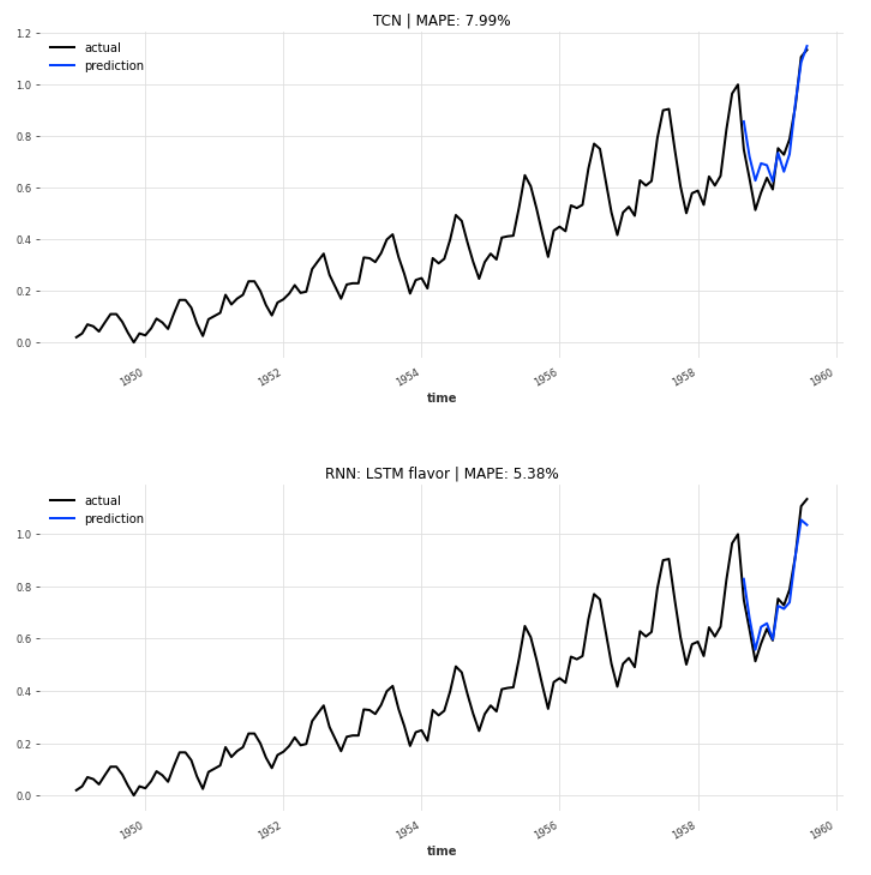 Python TCN: Temporal Convolutional Networks for Time Series | by Heiko ...
