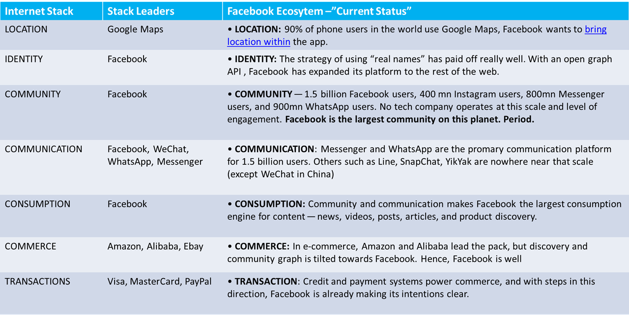 The Making of Facebook’s Payments and Commerce Ecosystem. | by Gaurav ...