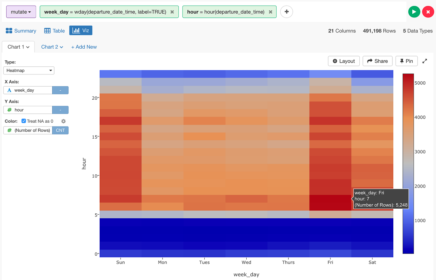 Quick Introduction to Heatmap in Exploratory | by Kan Nishida | learn data science
