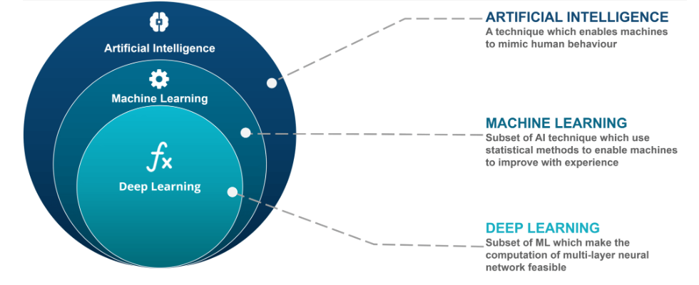 AI, ML and DL — Let’s make it more clear! | by Pradnya Kedari | Tech ...