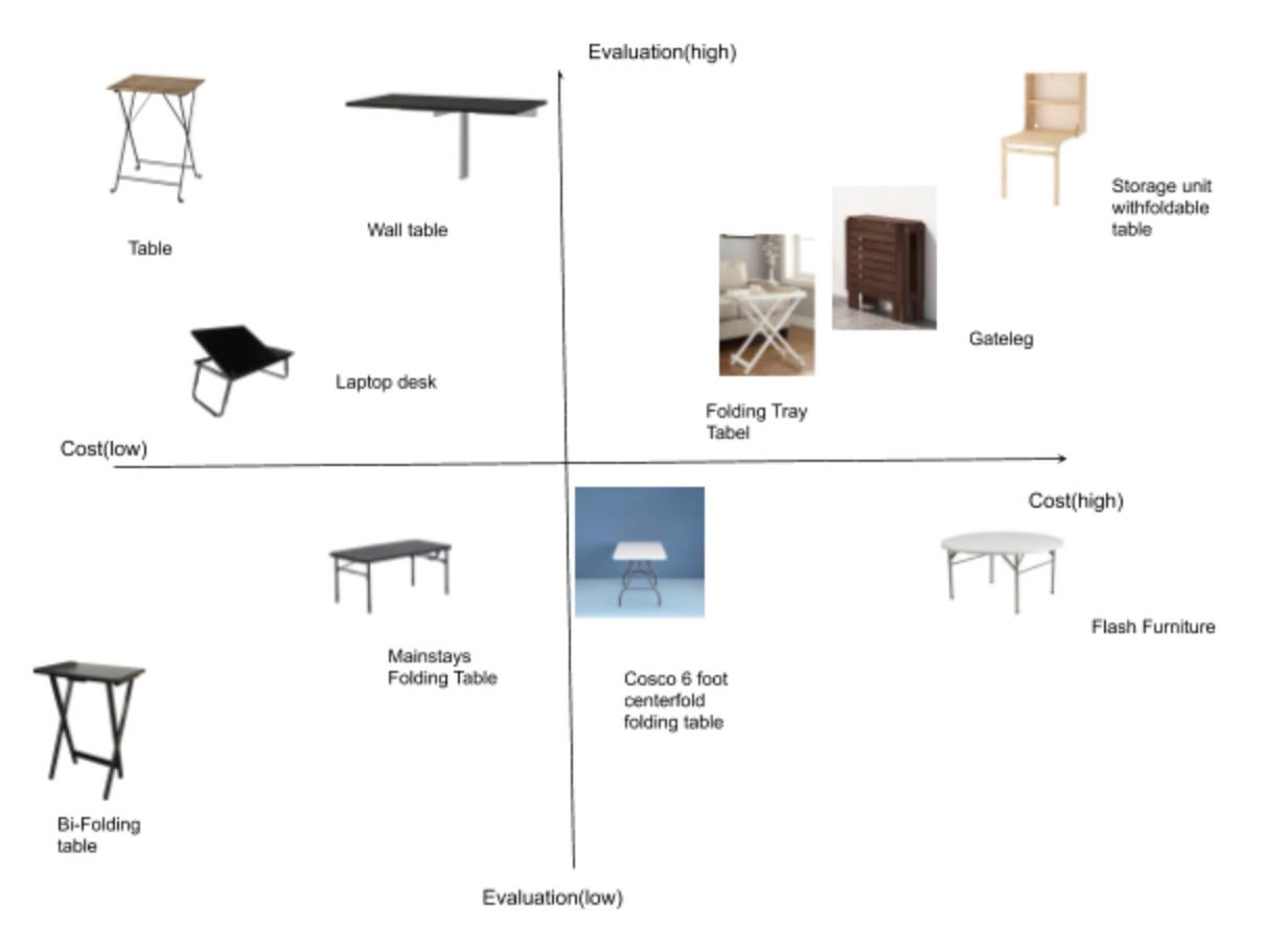 Folding Table. Market Research: | by Lin Chen | Medium