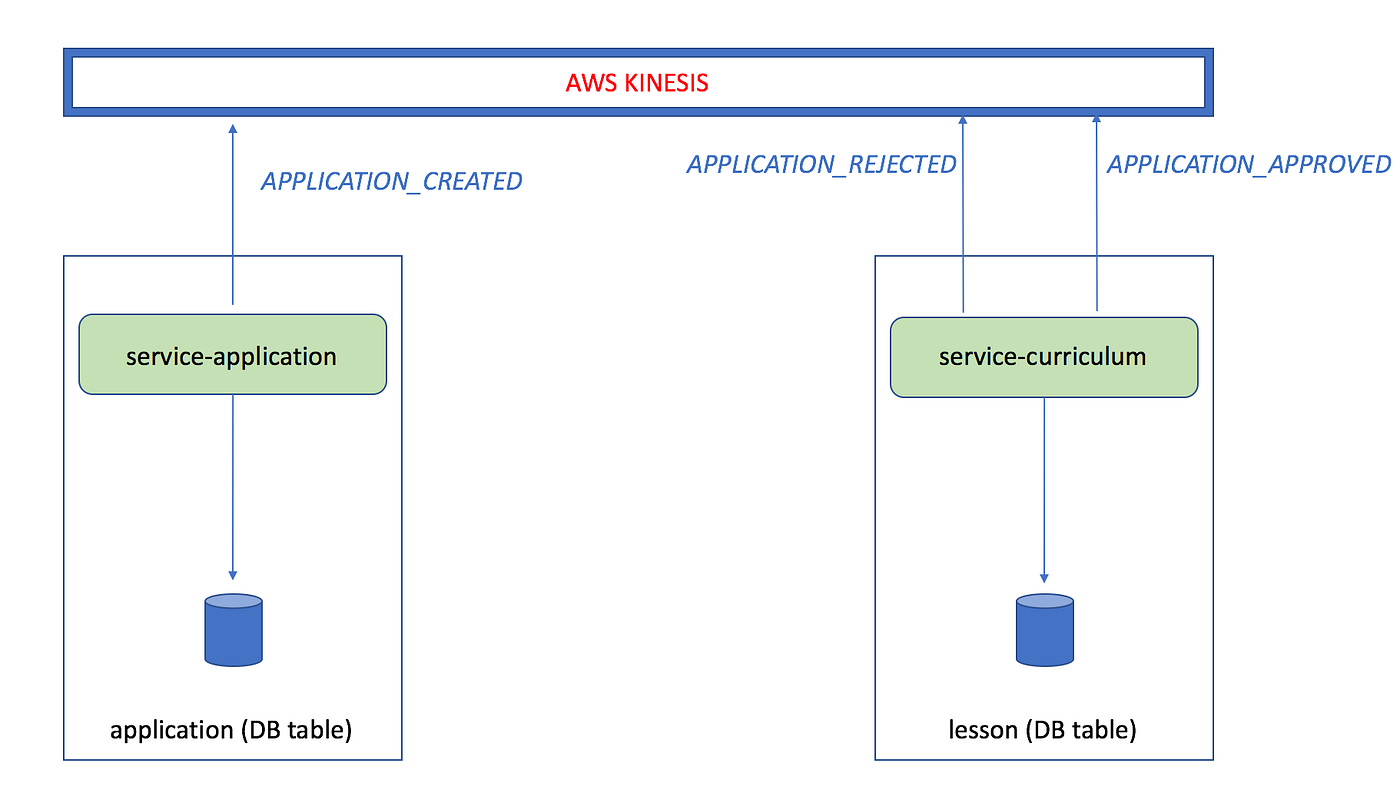 Event-Driven Data Management, Microservices | by Ali Atakan | Medium