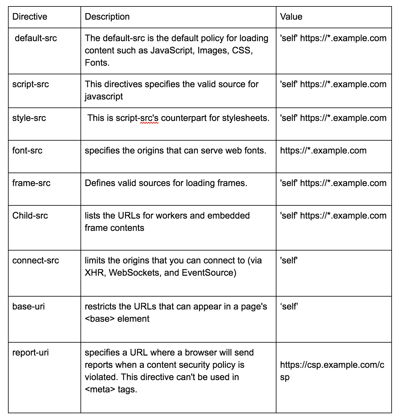What is CSP?. CSP is Content Security Policy Header… | by manisha ...