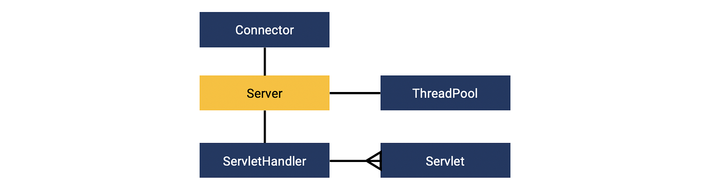 Spin-up Jetty at Minimum. Ultrathin Microservice Embeded Server | by ...
