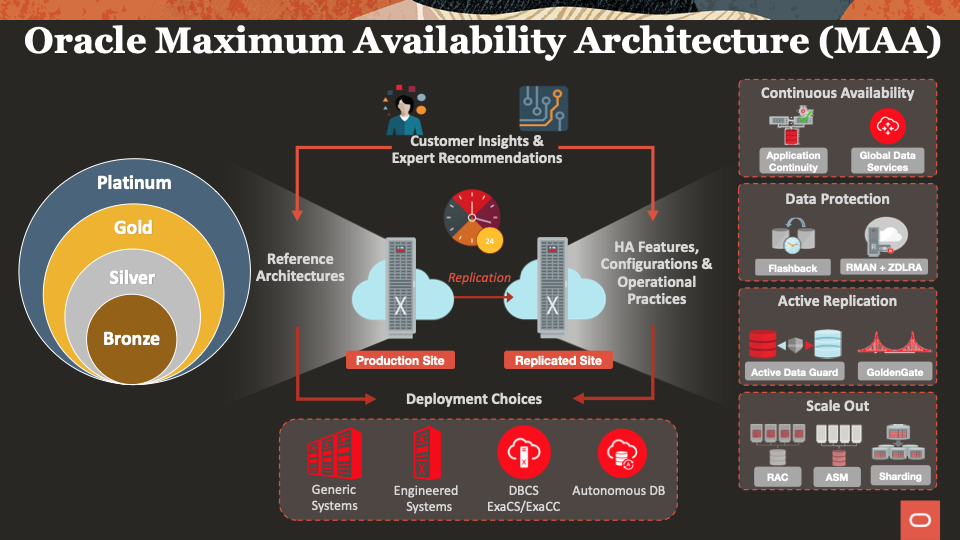 The Evolution of Maximum Availability Architecture (MAA) | by Saurav Das | Medium