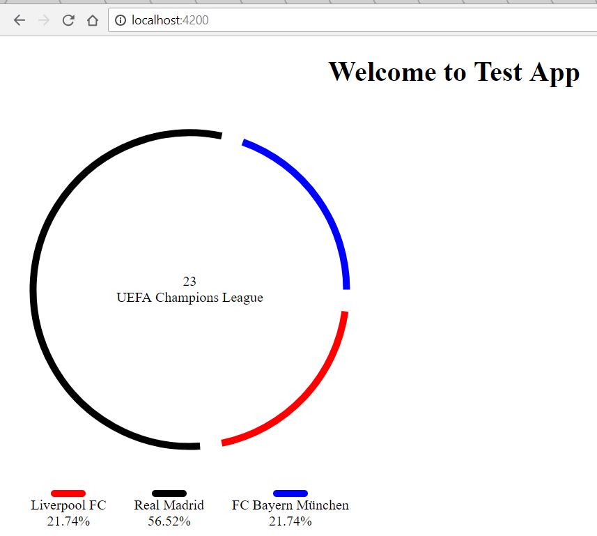 I’ve built an angular pie-chart library in 8 hours | by Ahmed Bassell ...