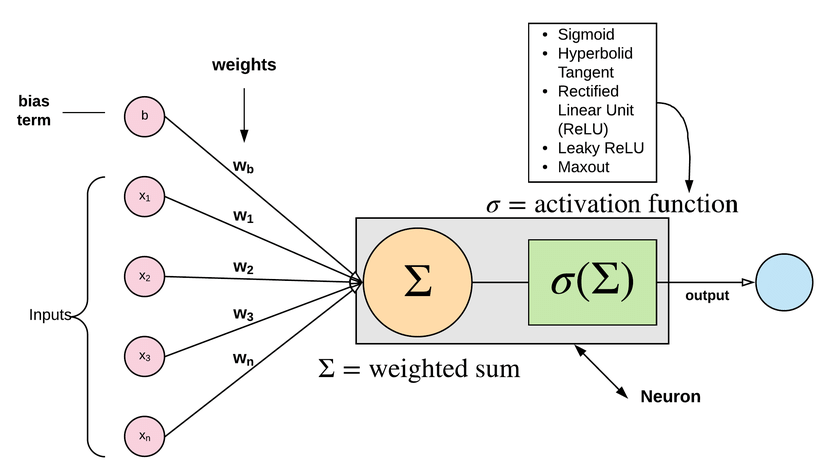 Activation Functions: ReLU & Softmax | by Precious Chima | Medium