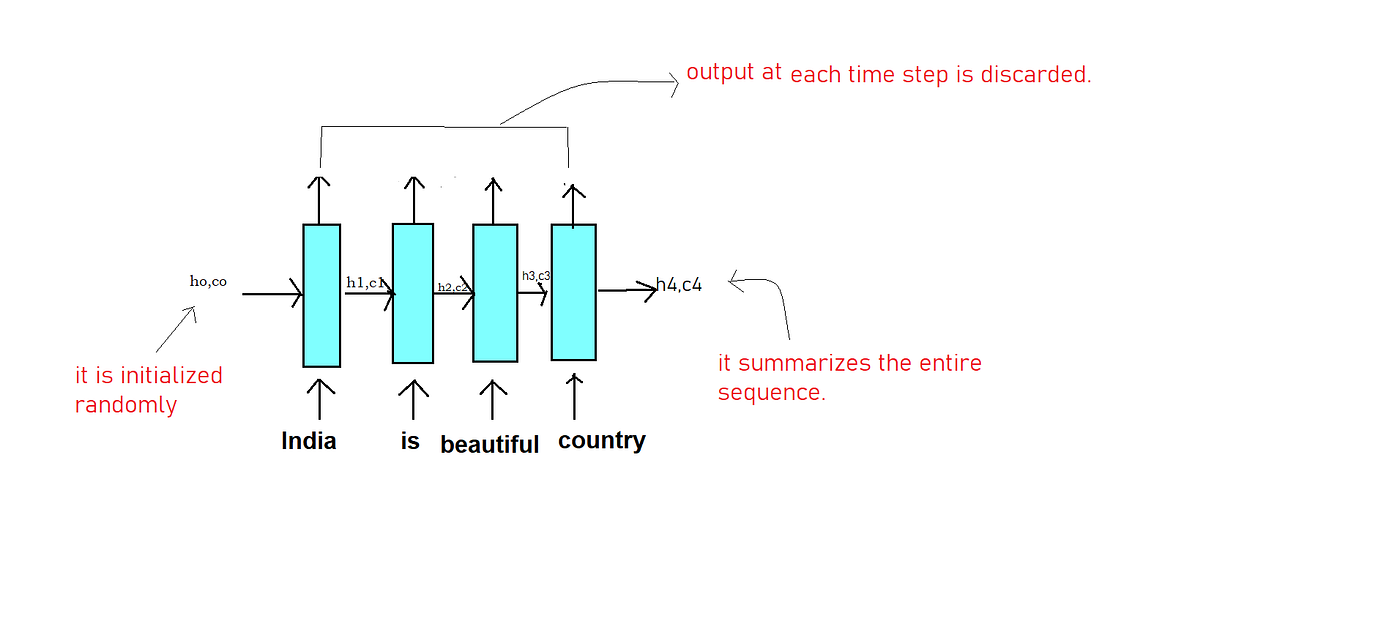 Machine Translation(Encoder-Decoder Model)! | by Shreya Srivastava ...