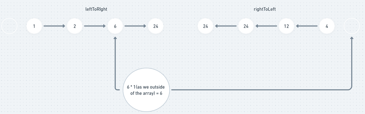 How To Find The Product Of All Elements In An Array Except Self Blind 75 Leetcode Hackernoon