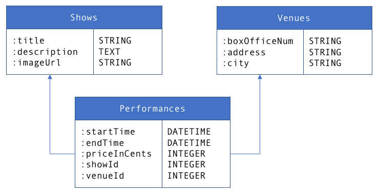 Crafting the right database schema for your project | by Kevin Kelly ...