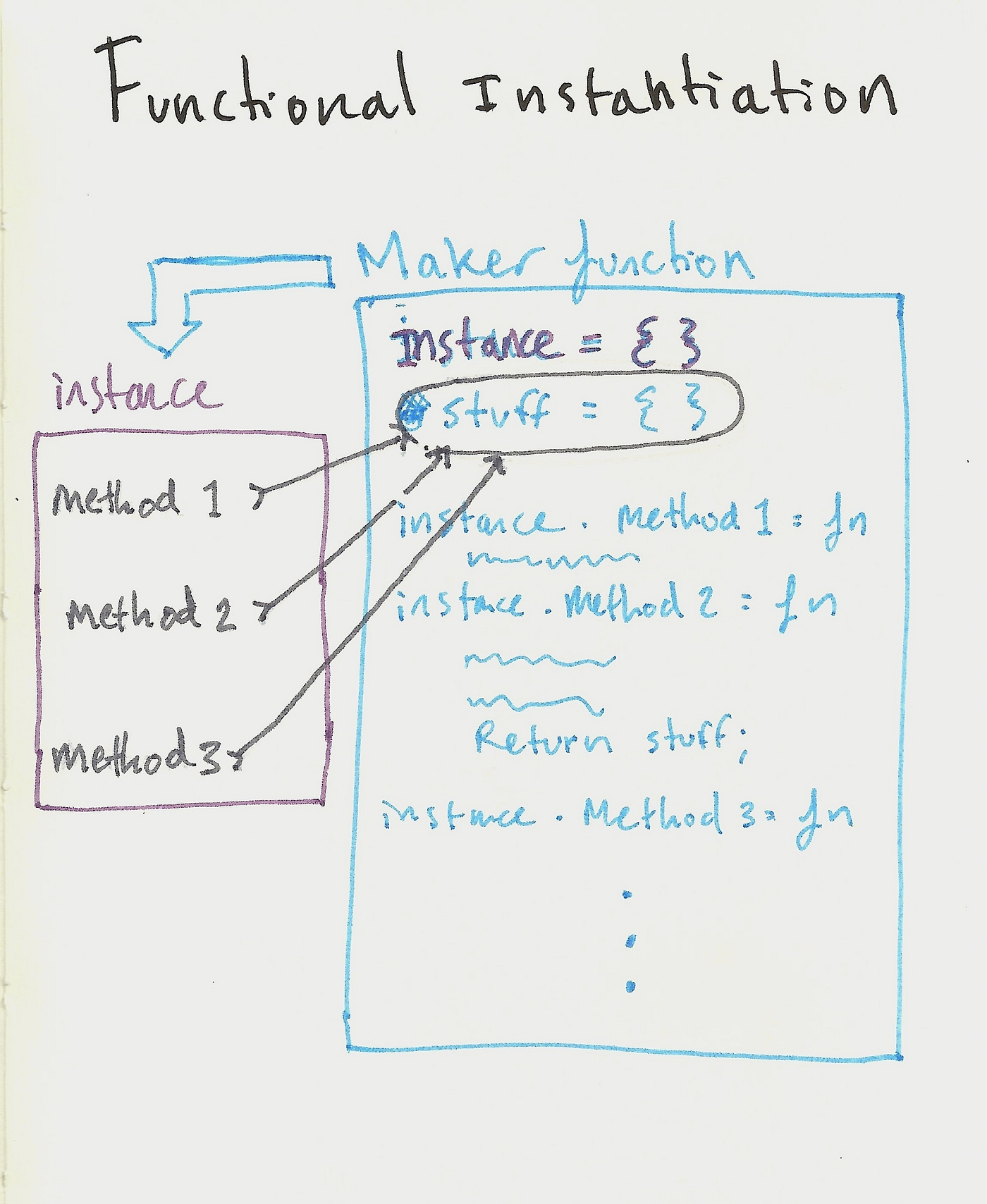 Instantiation Patterns in JavaScript | by Zachary Bergmann | Becoming Human: Artificial ...