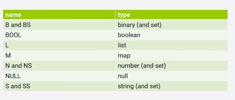 AWS — Chat Application — DynamoDB | by Tinghuan Wang | summer's code life | Medium
