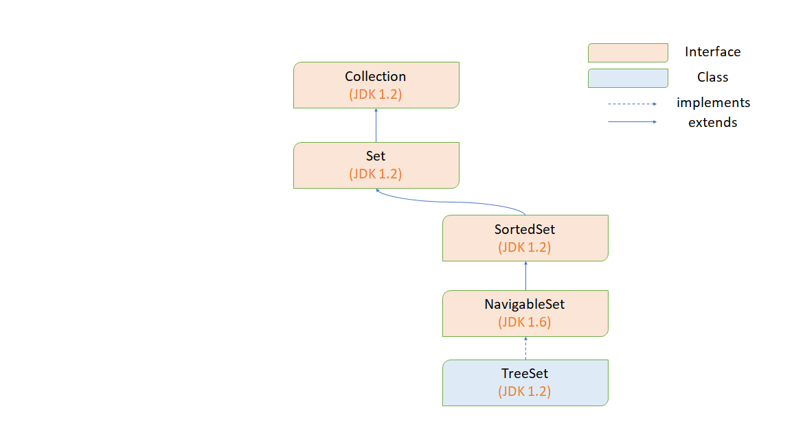 Getting started with Java Collection Framework | by Avinash Tingre ...