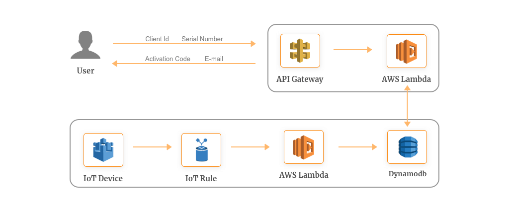 Server-Less Architecture. If you’ve chosen to read this article… | by ...