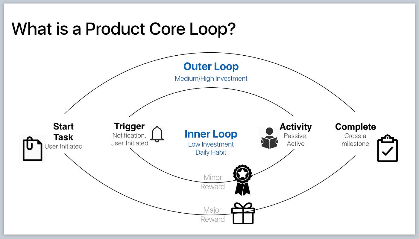 Strategizing for Growth: Part 2 - Building engaging products (Core Loop ...