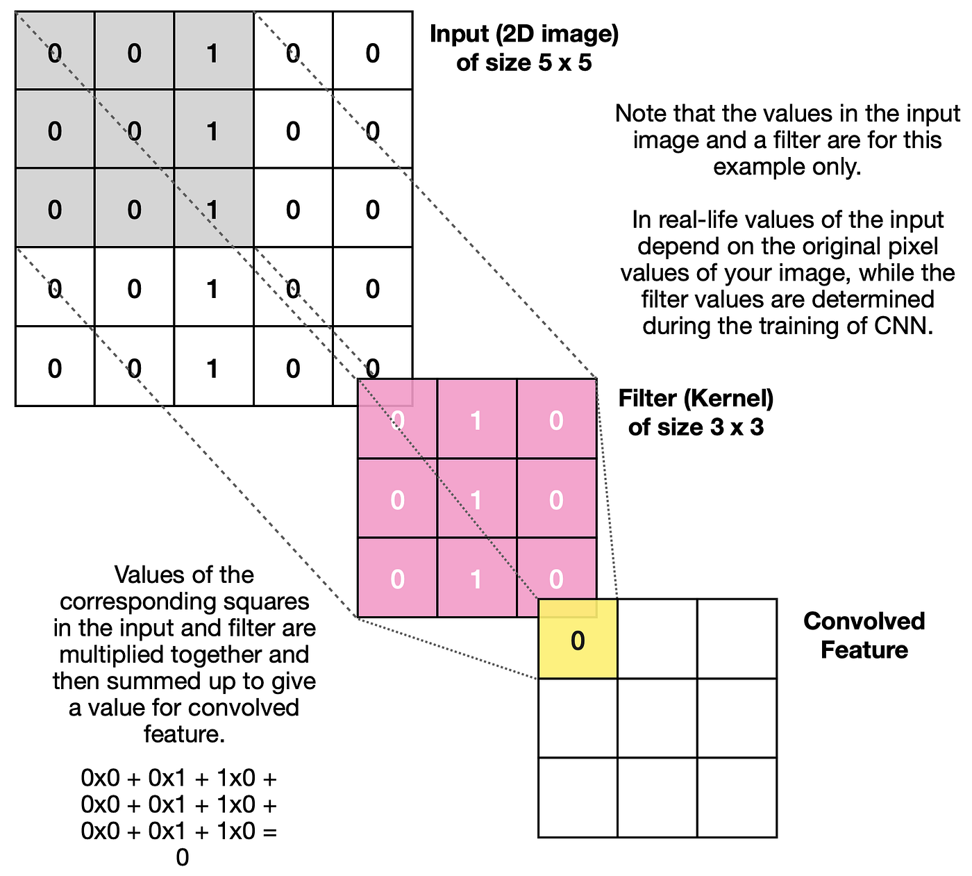 Transposed Convolutional Neural Networks — How to Increase the ...