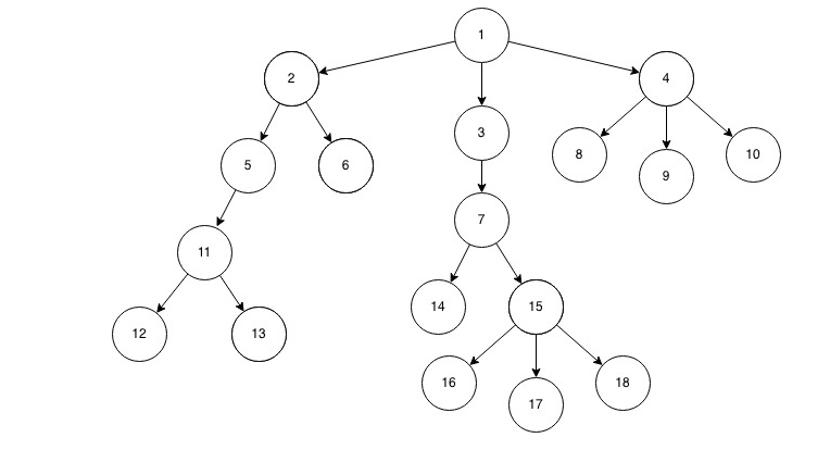 The Many Ways to Traverse a Tree. Trees are important not only in ...