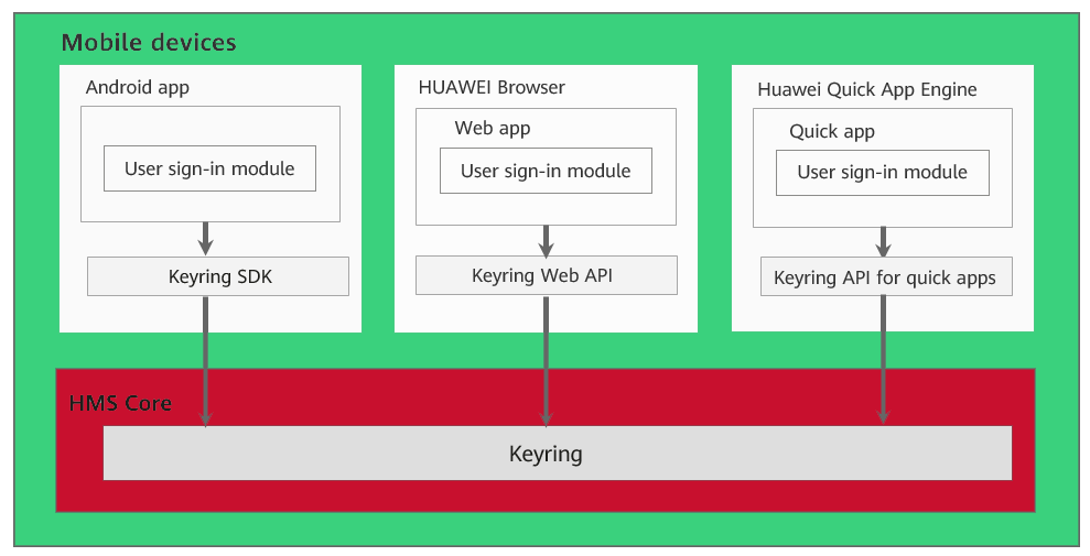 Manage Your Credentials with Huawei Keyring | by Sinan Yılmaz | Huawei ...
