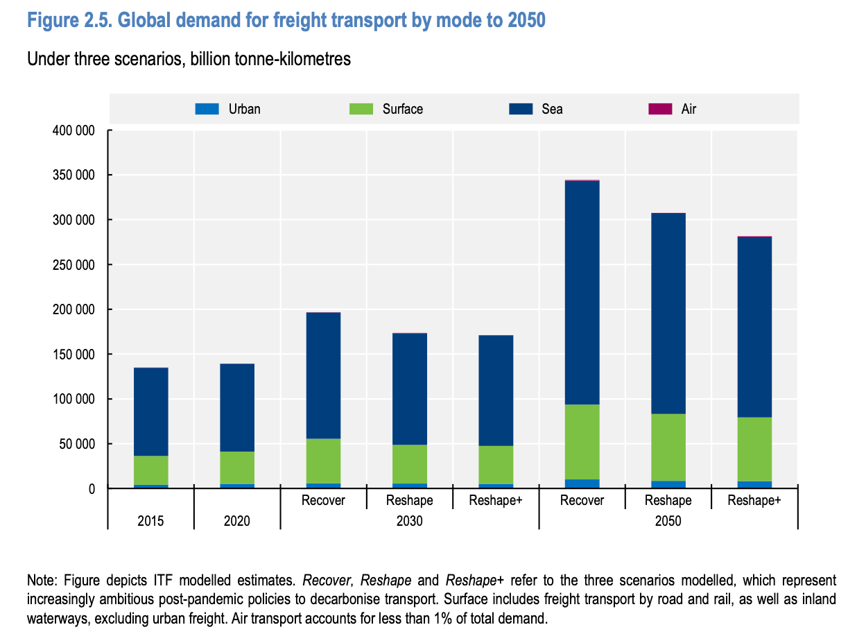 The road ahead: five infrastructure themes for the next decades | by ...