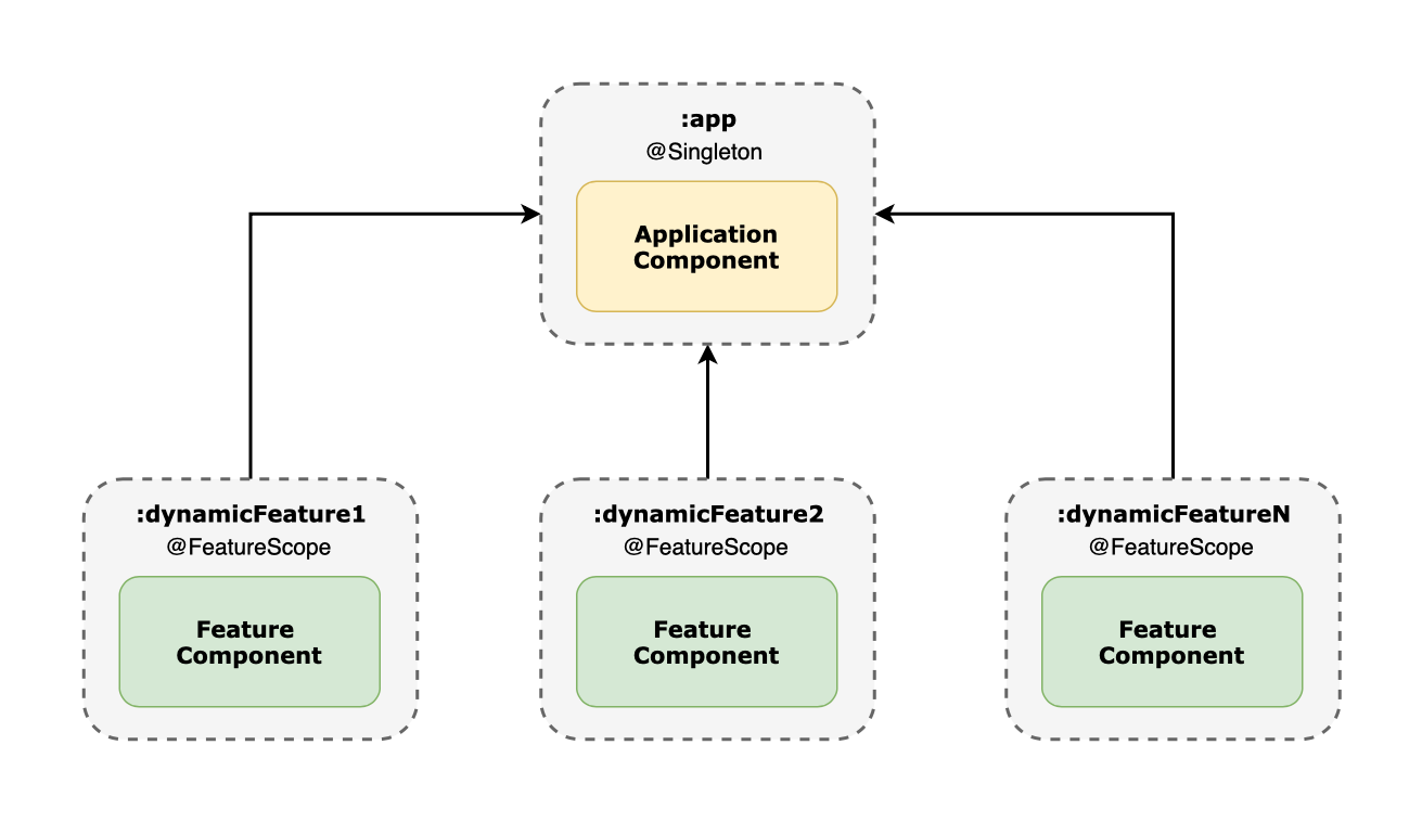 Dynamic Feature Modules in a Production App | by Akash Verma | The Lenskart Blog