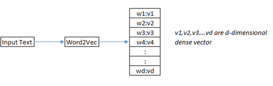 Word2Vector- NLP. This article will focus on another text… | by Deepak ...