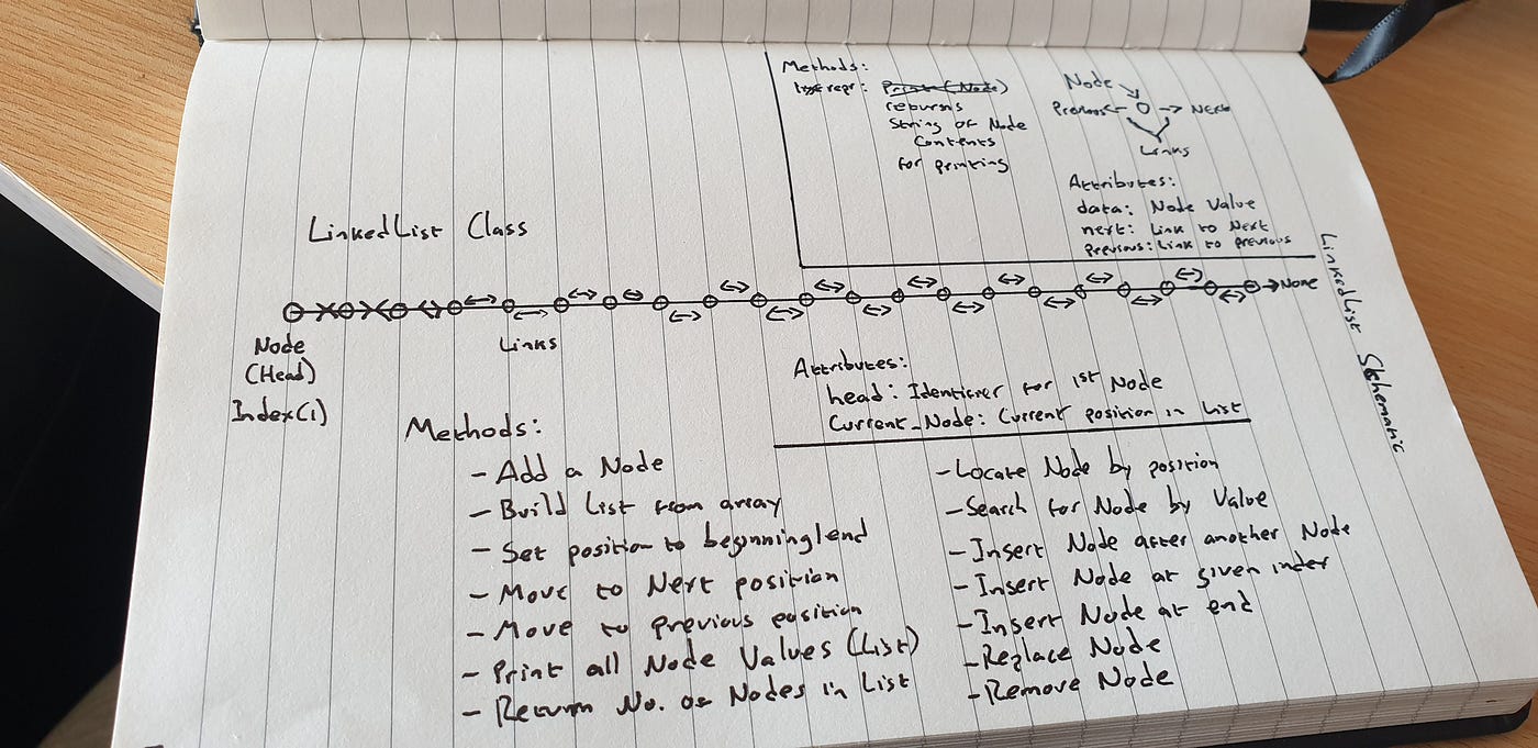 Building A Linkedlist Class In Python By Keith Osullivan 6160