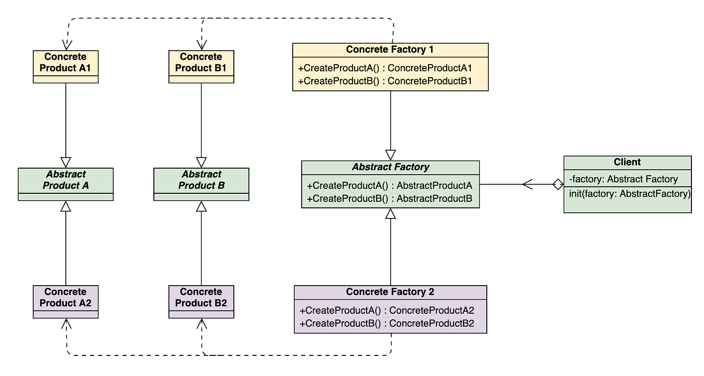 Abstract Factory Pattern | by Cindy | Medium