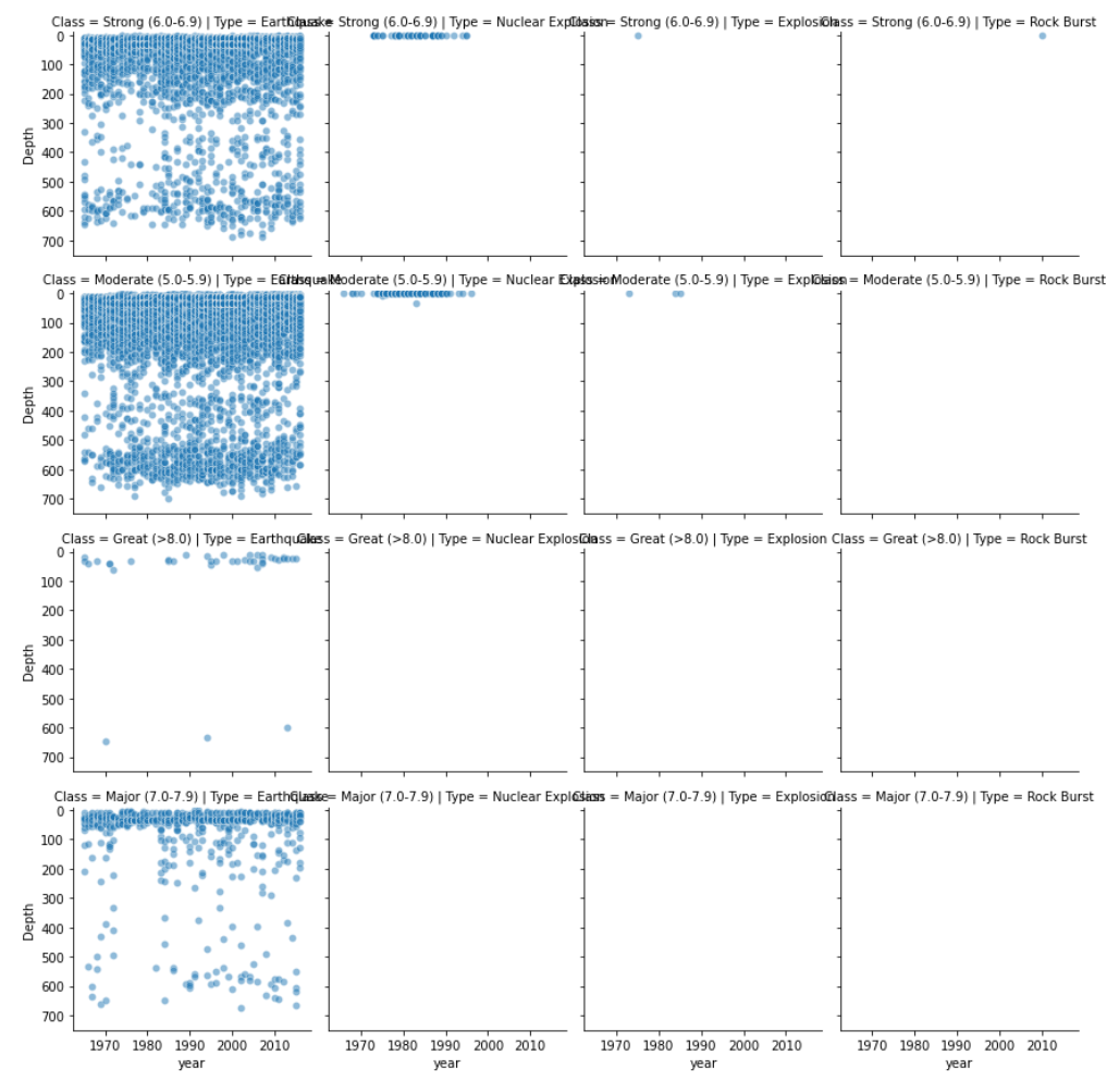 Use Seaborn FacetGrid to Quickly Create Figures With Subplots | by Andy McDonald | Towards Data ...