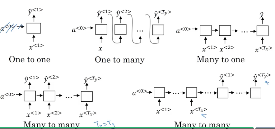Sequence Models by Andrew Ng — 11 Lessons Learned | by Ryan Shrott ...