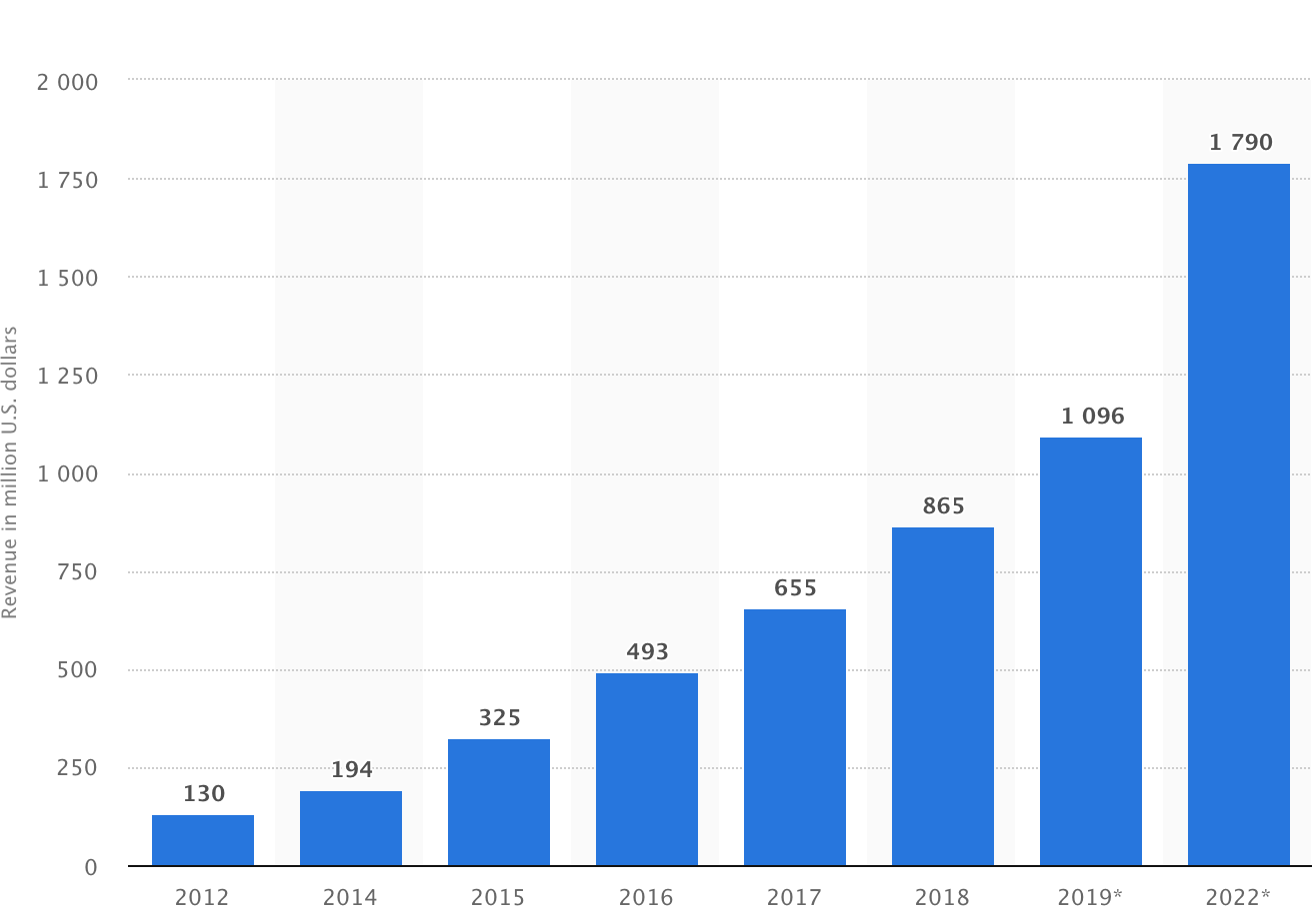 The Rise of Esports. Over the last few decades Esports has… | by ...