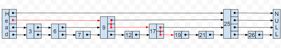 A Guide to Skip Lists: The Incredible Linked List | by K3ll3nL | smucs | Medium