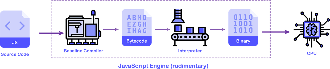 How does JavaScript and JavaScript engine work in the browser and node ...