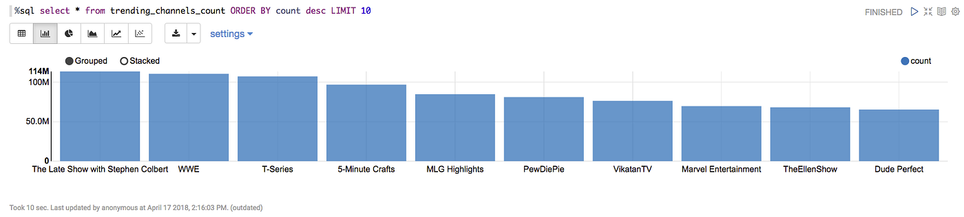 Data Transformation and Visualization on the Youtube dataset using ...