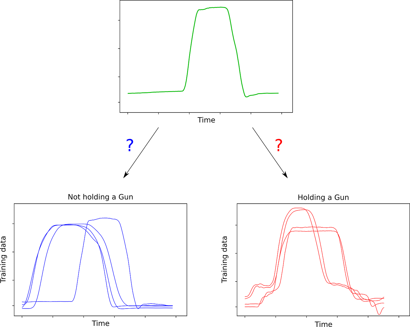 Deep Learning for Time Series Classification: a brief overview | by ...