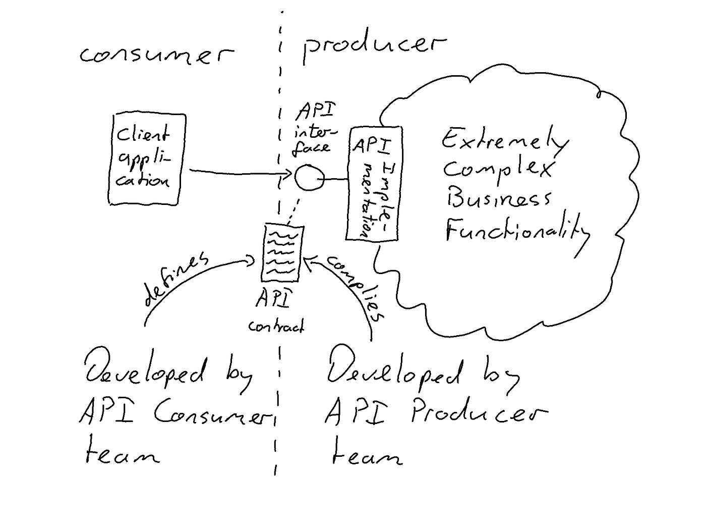 The Forgotten Abilities - Business agility through testable ...